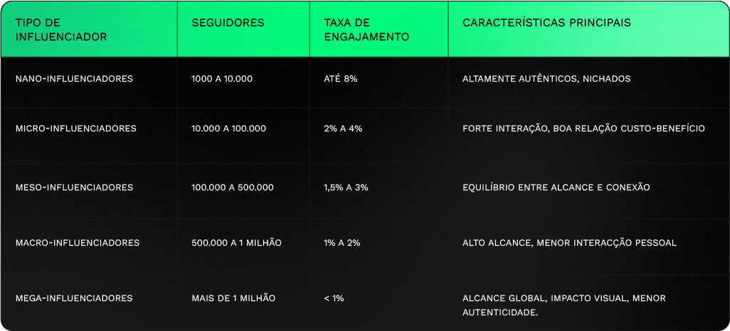 Guia dos tipos de Influenciador Digital – BULZAI